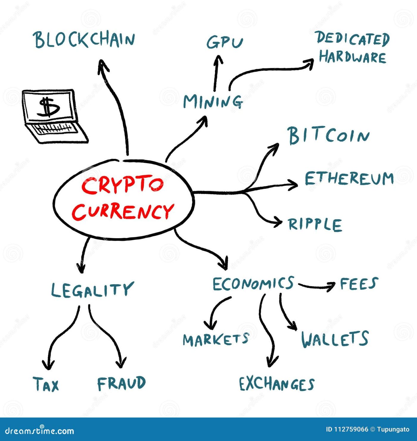 What is Cryptocurrency? A Beginner’s Guide – Knowledge of making money ...